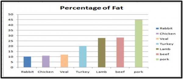 White Meat VS Red Meat-Choice For Healthy Meat – The Poultry Guide